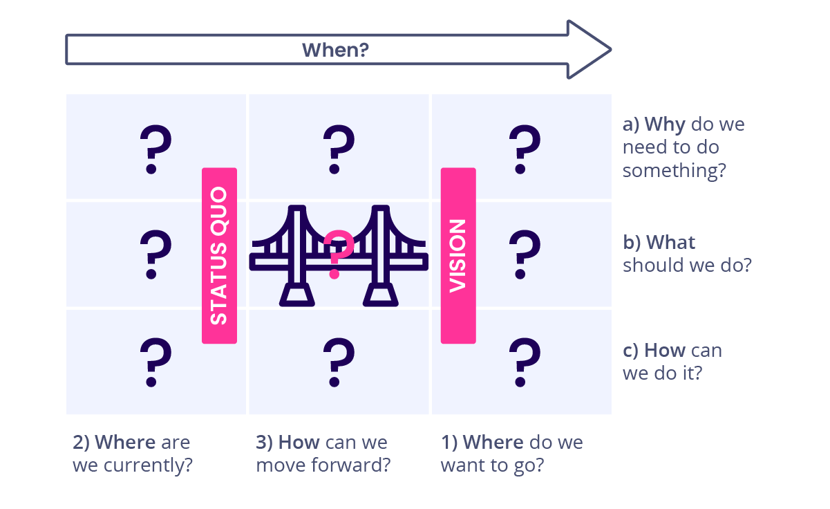 Top 10 Steps for a Clear and Future-Ready Technology Roadmap